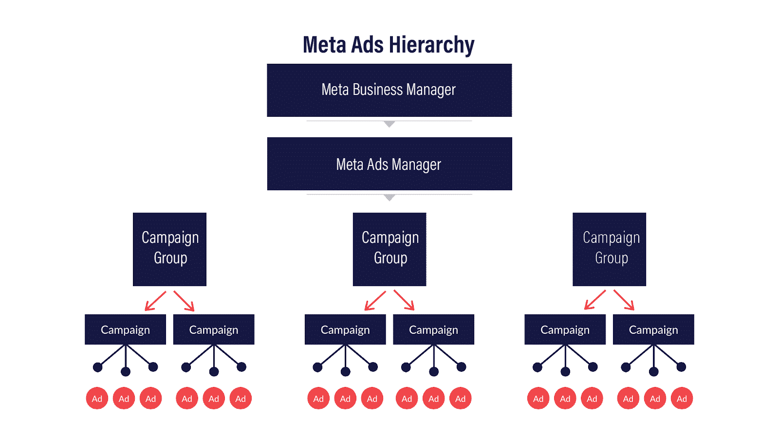 Meta (Facebook) Ads Manager Made Simple – Optily Meta (Facebook) Ads Manager Made Simple – Optily